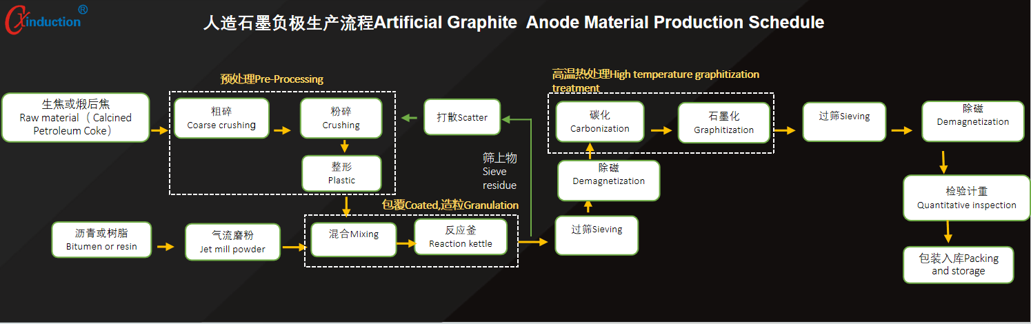 Artificial/Synthetic graphite anode material production